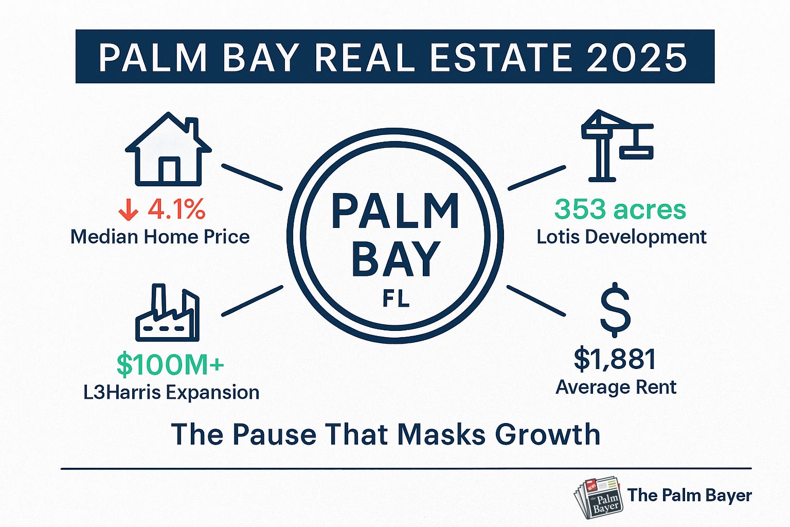 Palm Bay Real Estate Pauses, But City’s Growth Strategy Accelerates