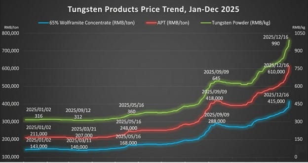 This is what a Chinese export ban looks like after one year: collapsing ...