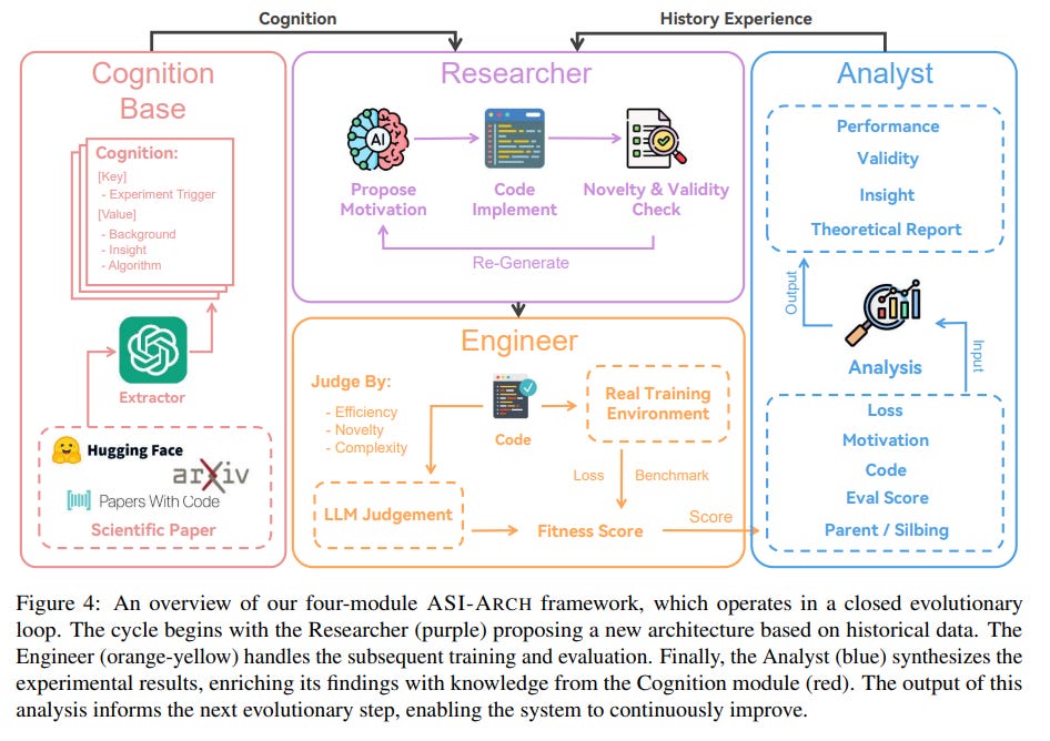 AlphaGo Moment for Model Architecture Discovery - ArXivIQ