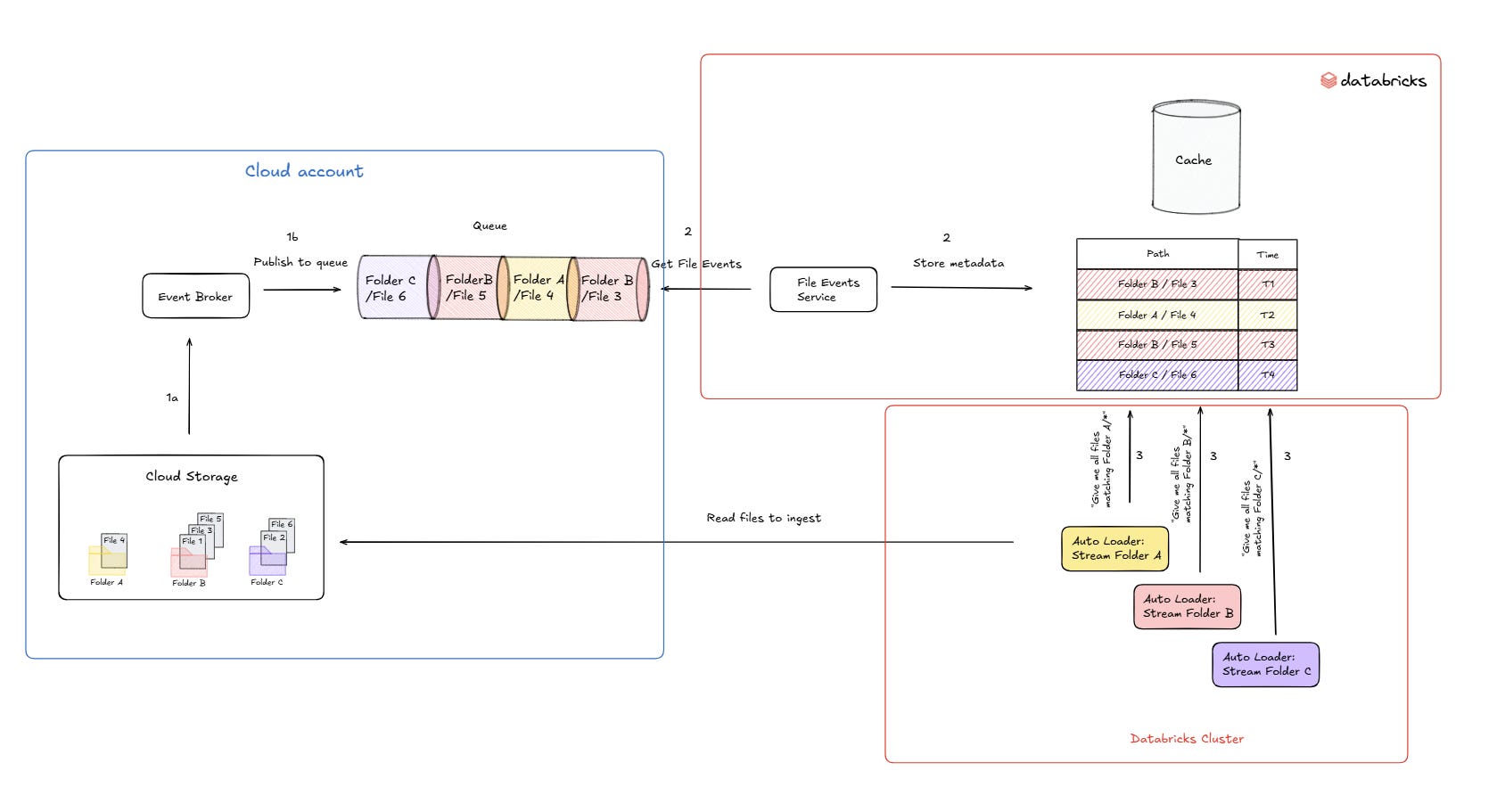 Understanding Auto Loader File Event Mode under the Hood