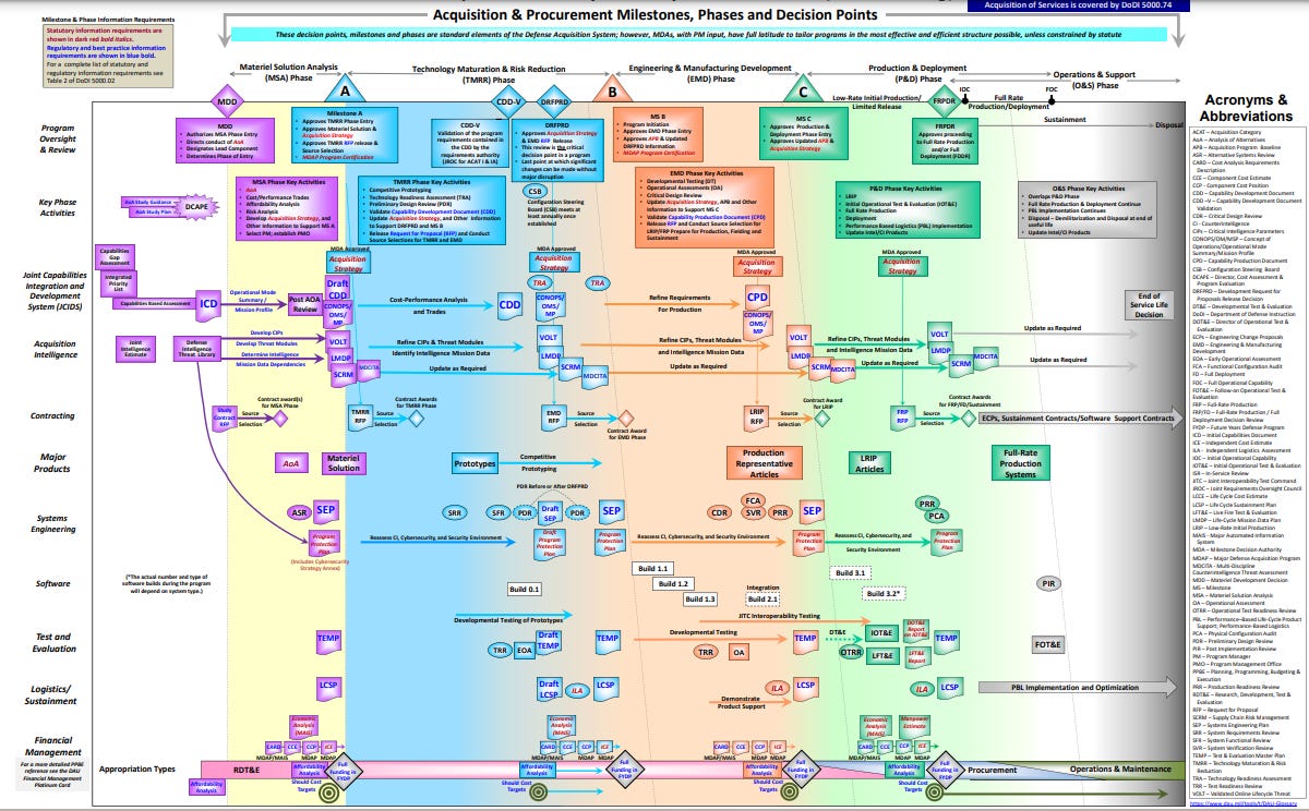 Investigating Integration Readiness Levels