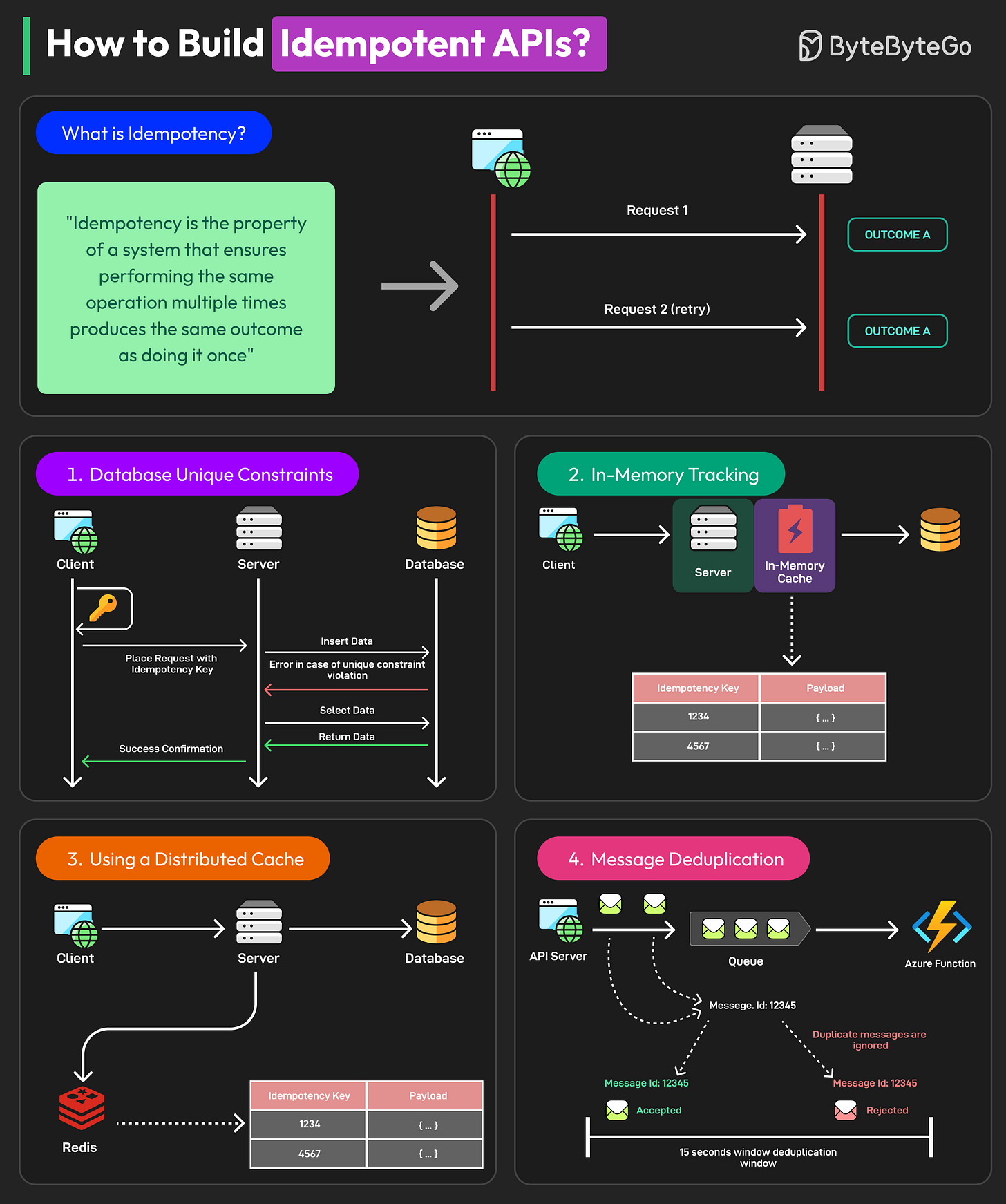 Mastering Idempotency: Building Reliable APIs