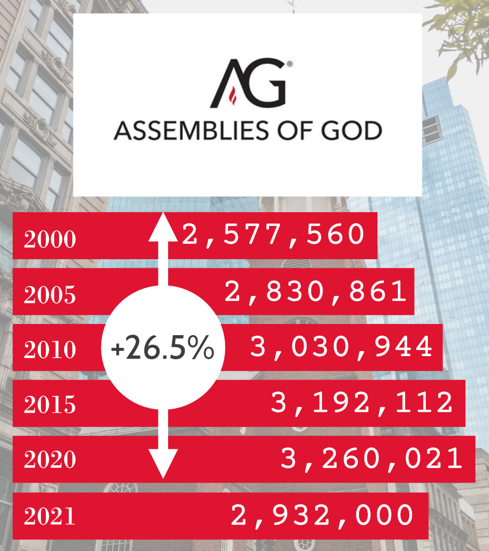 The Decline of Mainline Churches in America