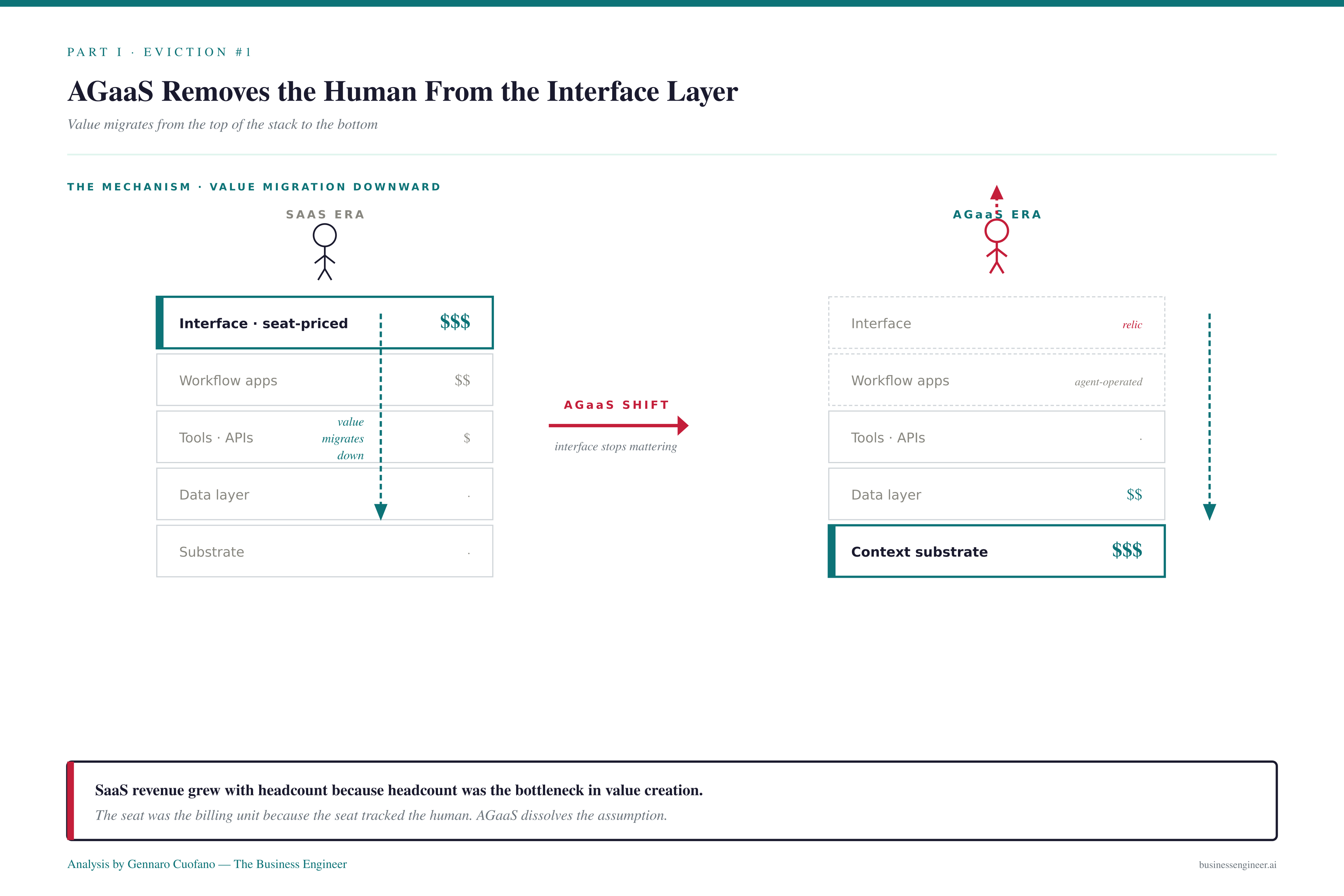The AI Fog & The New Judgment Layer - by Gennaro Cuofano