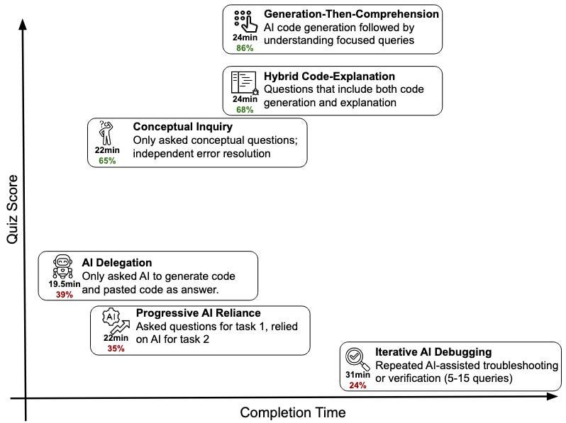 How AI assistance impacts the formation of coding skills