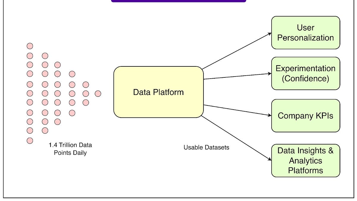 How Spotify Built Its Data Platform To Understand 1.4 Trillion Data Points
