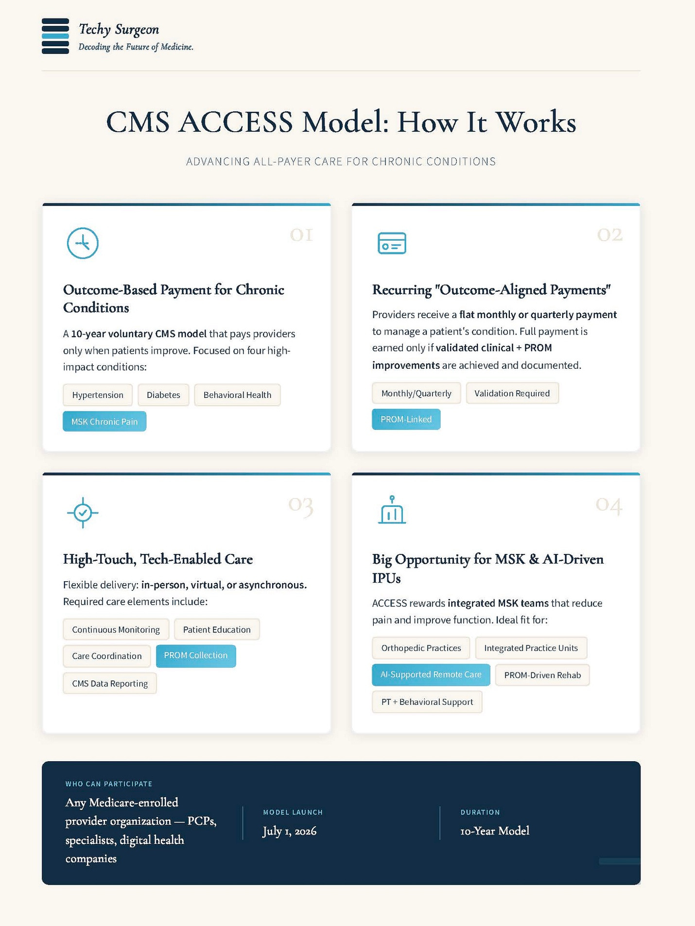CMS ACCESS Model: Tech-Enabled Chronic Care with Outcome-Focused Payments