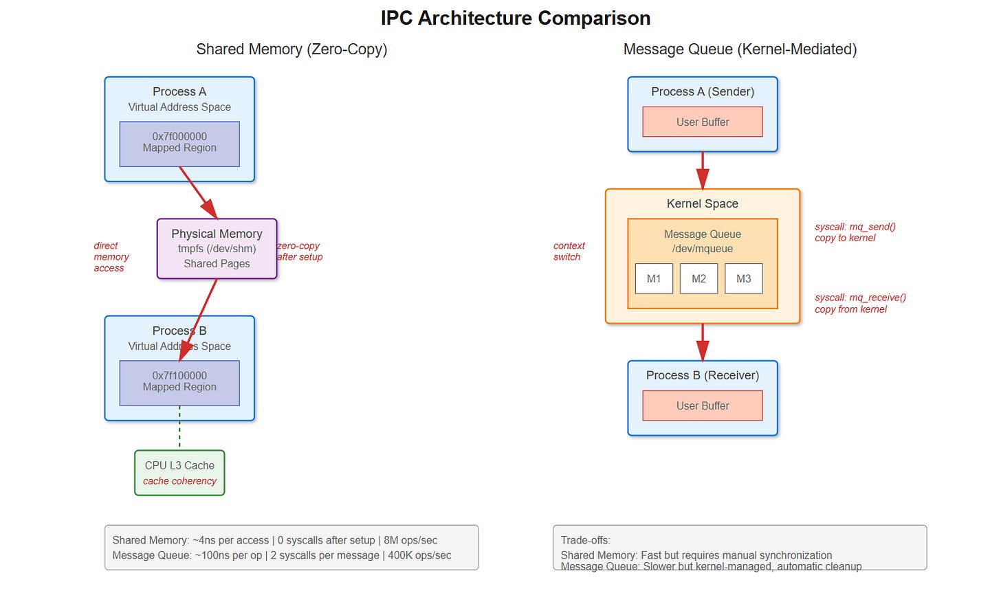 IPC Mechanisms: Shared Memory vs. Message Queues Performance Benchmarking