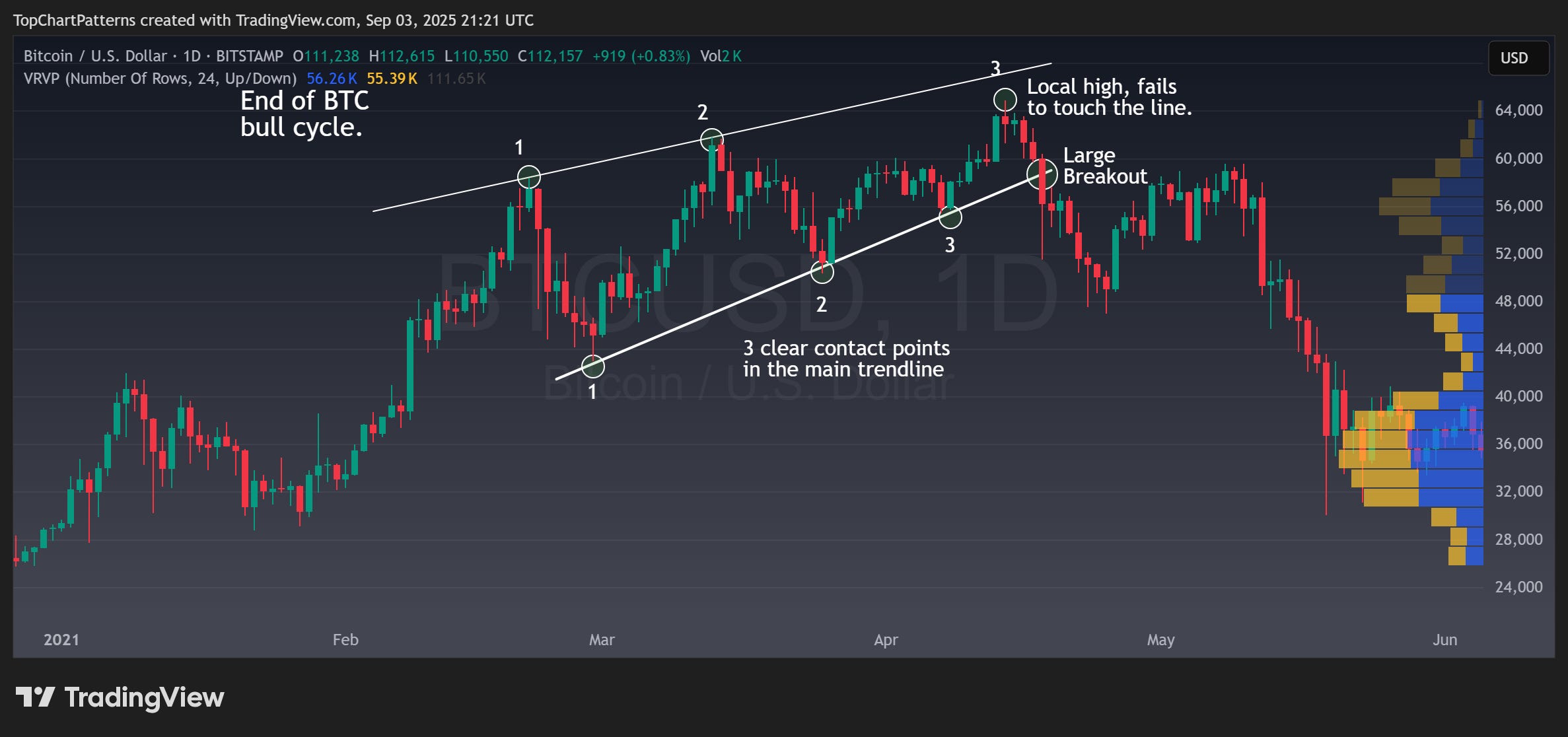 Chart Patterns: Classic Rising Wedge