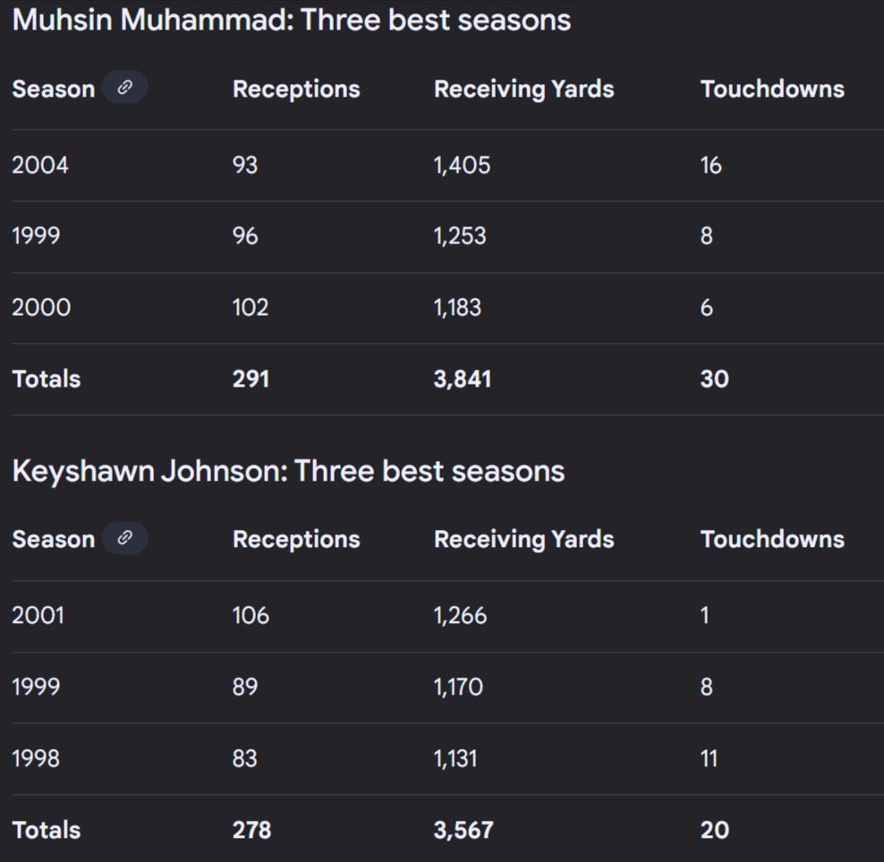 What Happened to Muhsin Muhammad?