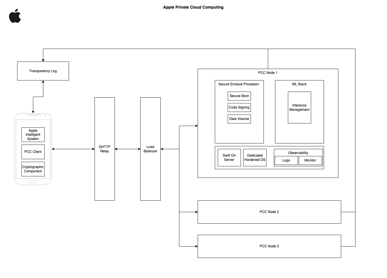 Apple PCC Explained: How Apple Redefines Cloud Security