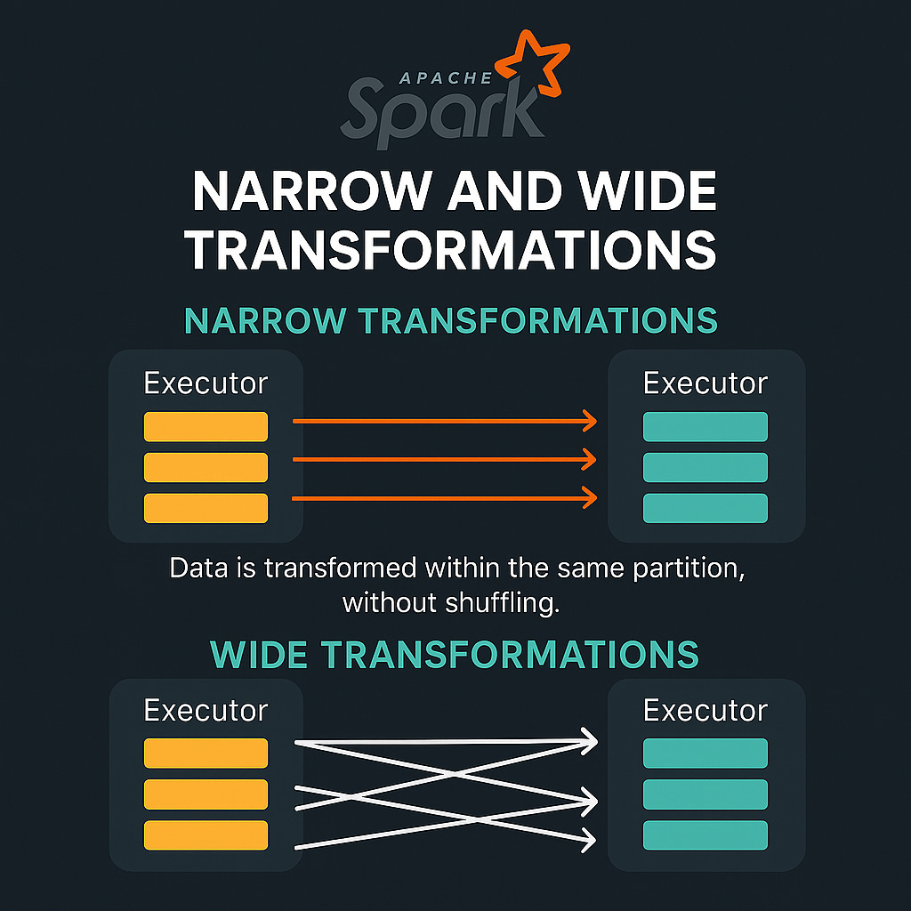 Understanding Wide vs. Narrow Transformations in Apache Spark: Why It Matters for Performance