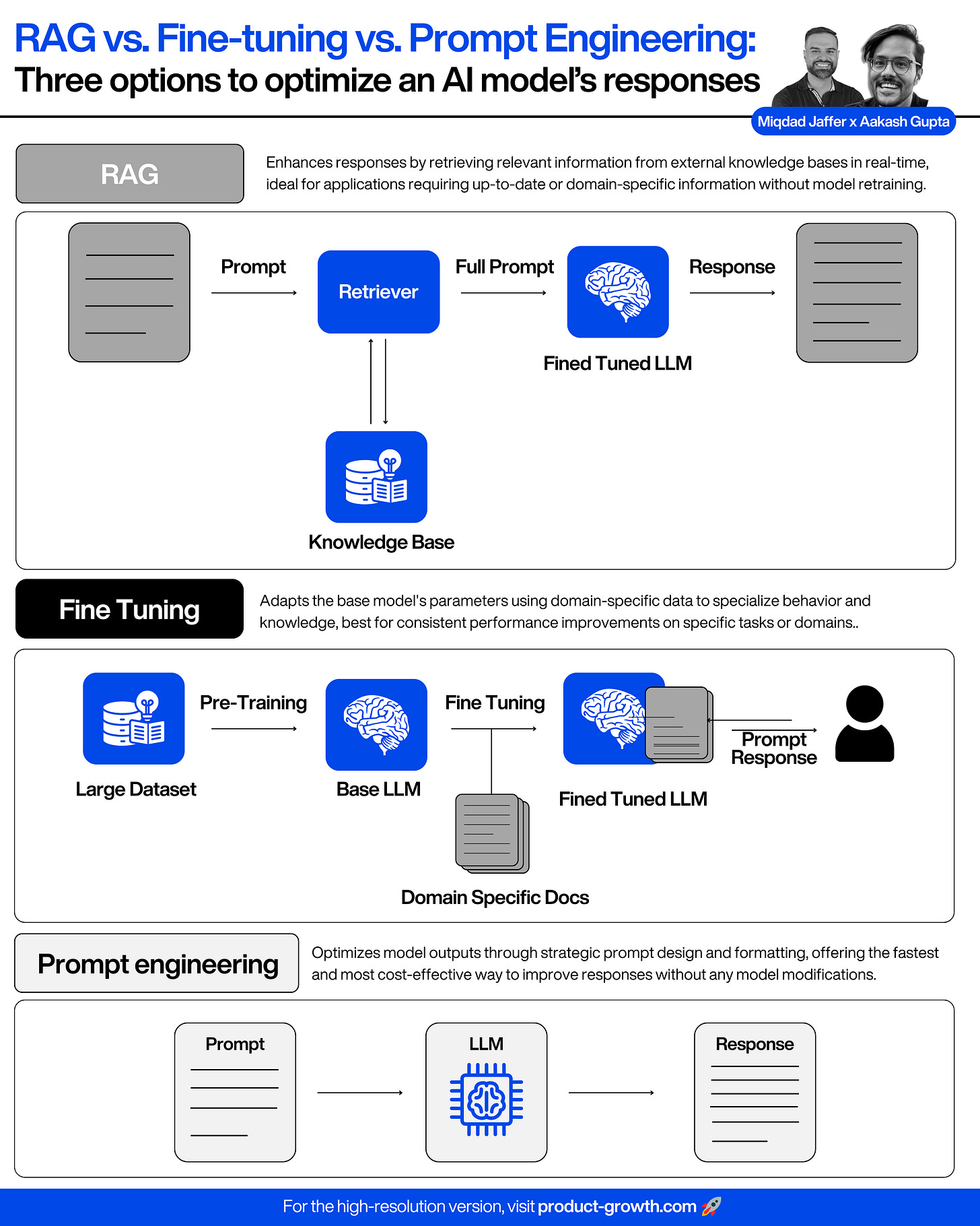 RAG vs. Fine-tuning vs. Prompt Engineering: The Complete Guide to AI ...