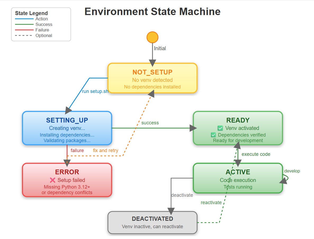 Lesson 1: Python Setup for AI - Enterprise Development Environment