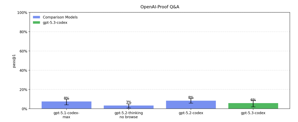 ChatGPT-5.3-Codex Is Also Good At Coding