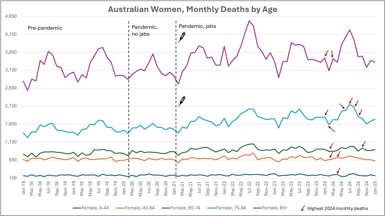 ABS Has Released January 2025 Australian Mortality Data. Provisionally ...