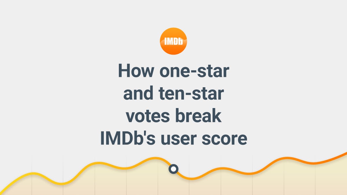 How one-star and ten-star votes break IMDb's user score