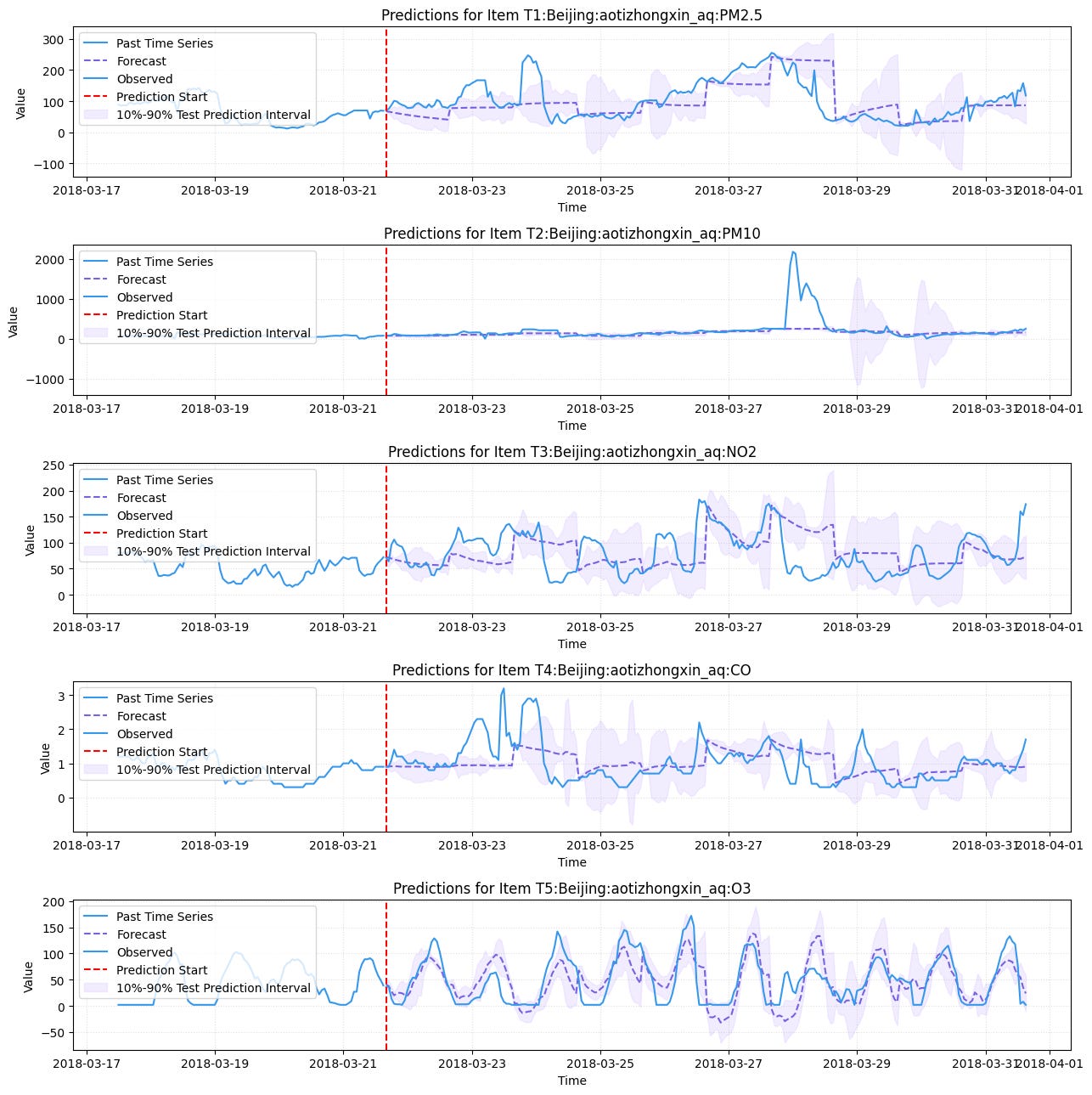 TimesFM-2.5: Hands-On Tutorial with Google's Upgraded Forecasting Model
