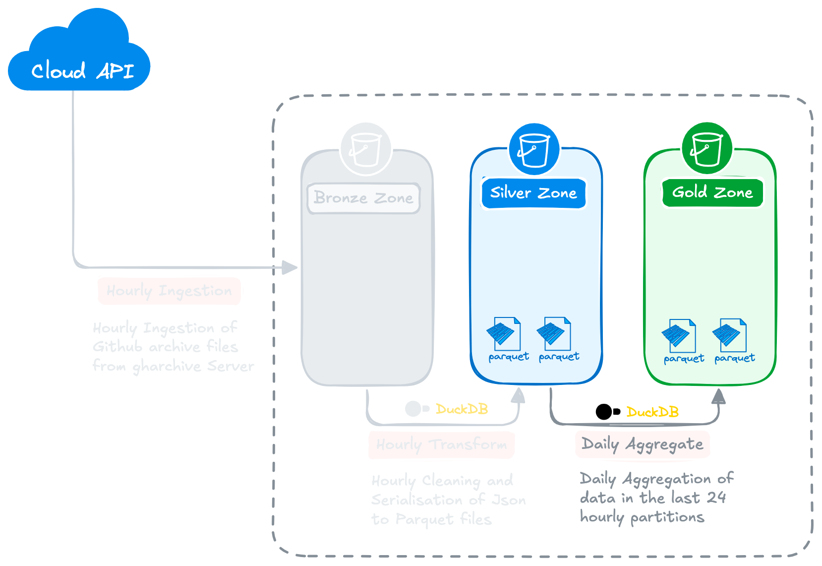 Building a High-Performance Data Pipeline Using DuckDB