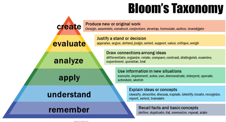 The Evolution of Bloom's Taxonomy, And Where It Was Always Heading in ...