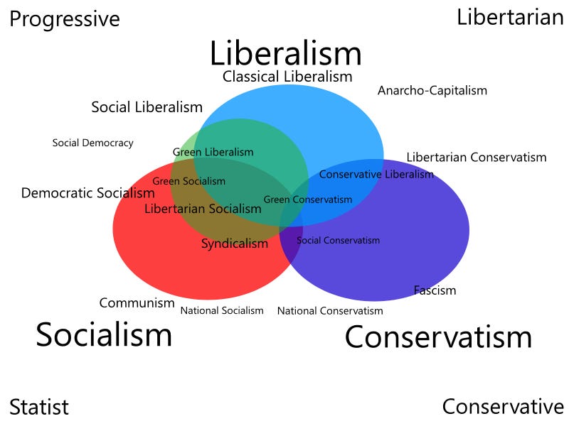 conservative and liberal