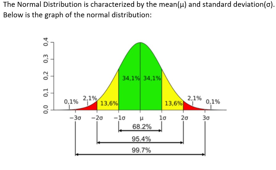 Six Sigma - The Math Behind It