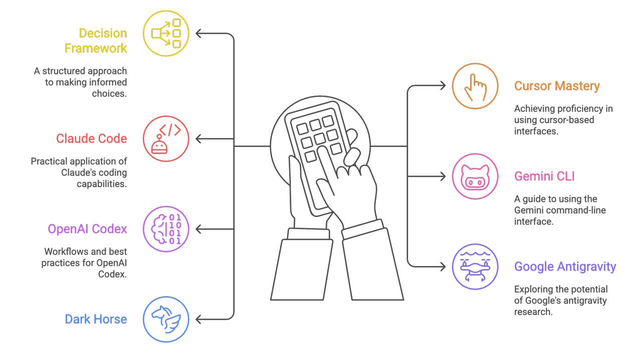 Cursor vs Claude Code vs Gemini CLI vs Codex vs Antigravity + The Dark ...