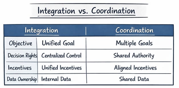 Integration vs. Coordination: What Optimization Models Really Teach Us ...