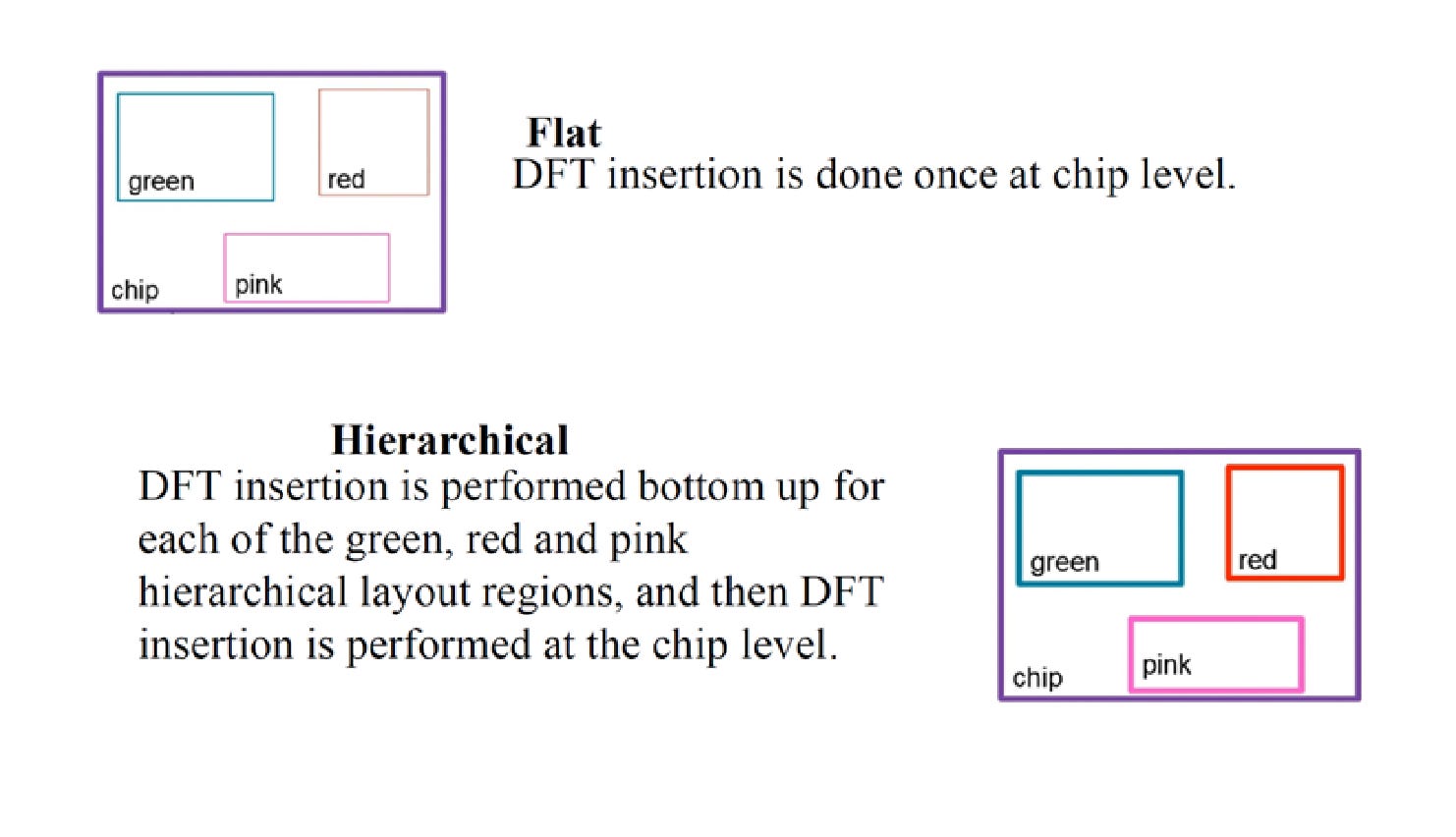 Scan Wrappers and Hierarchical Scan (Part 1)