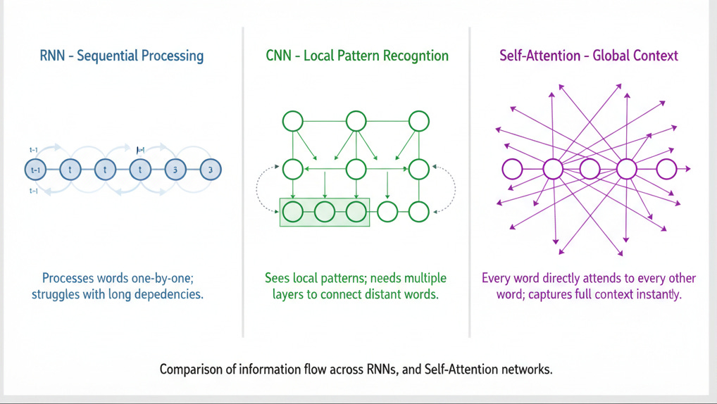 From Math to Code: Self-Attention in PyTorch