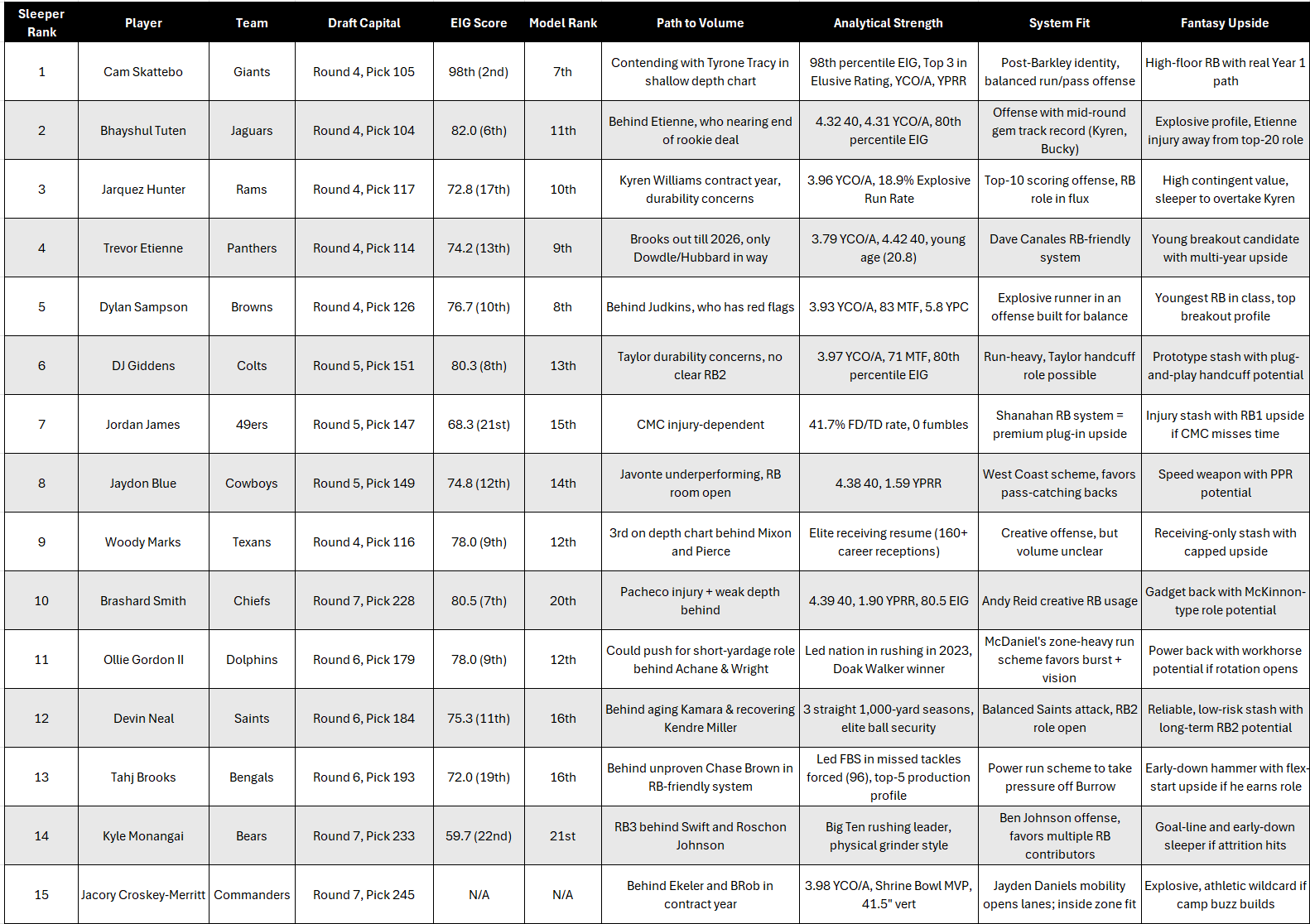 10 Sleeper Rookie RBs To Know - Elite Drafters