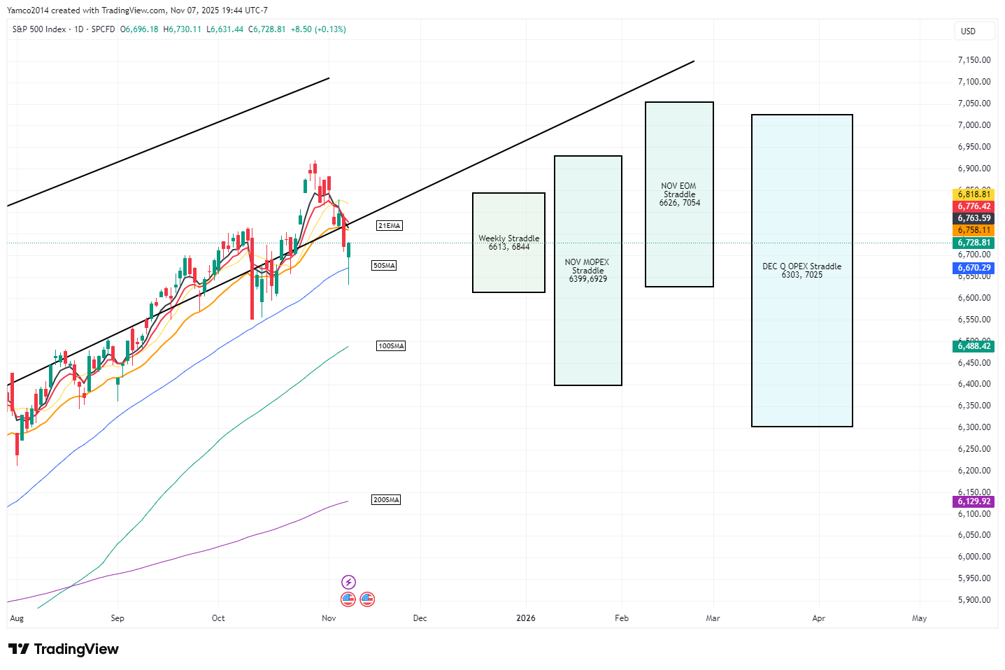 Positioning and Week Ahead [11/10] - Yamco