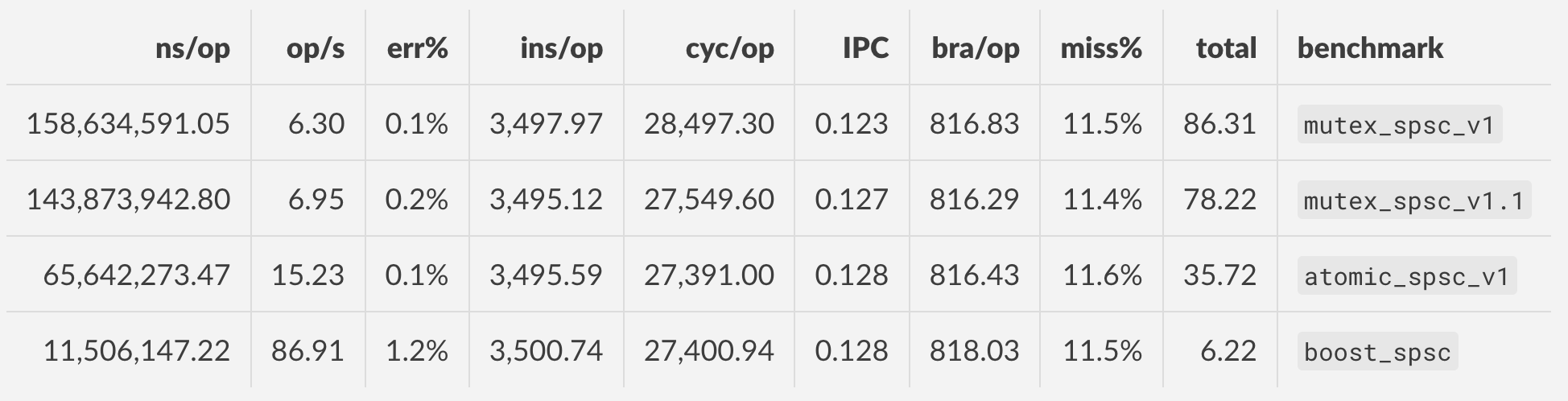 SPSC Queue Part 1: Ditch the Lock, Speed the Queue!