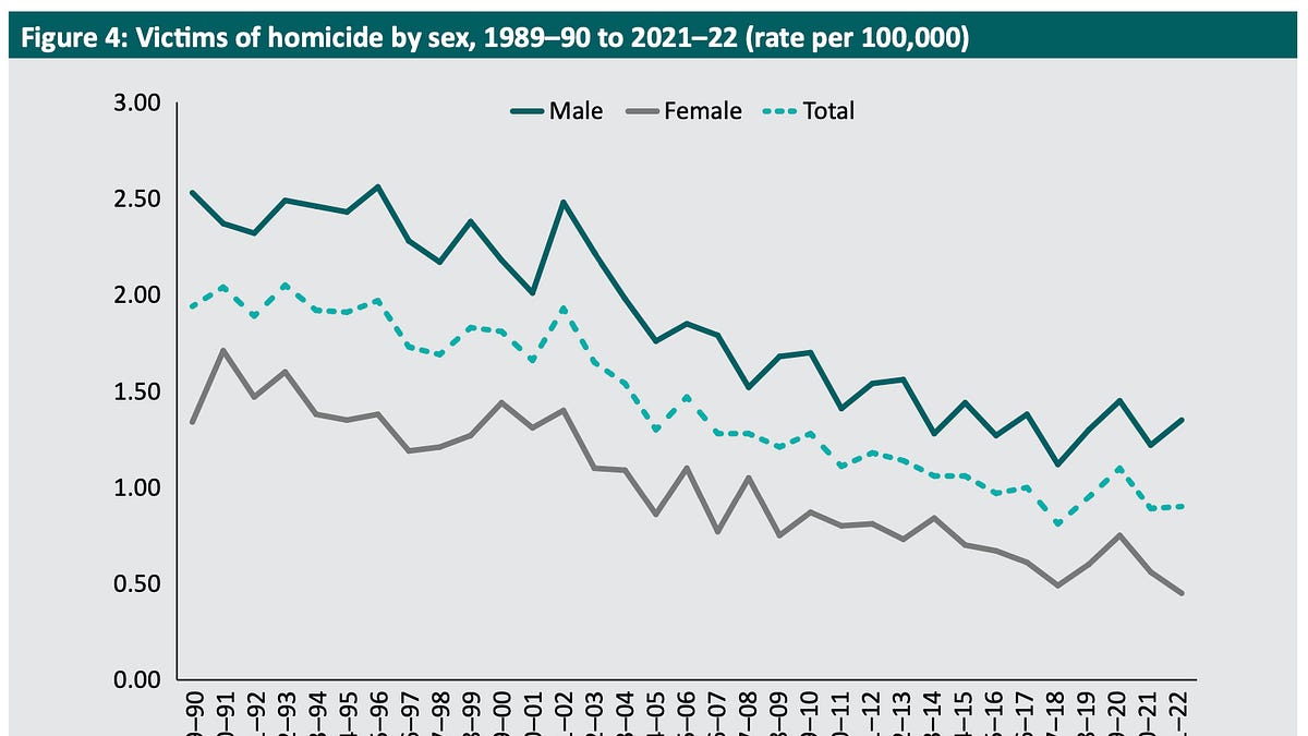 Australia Homicide Victims and Offenders