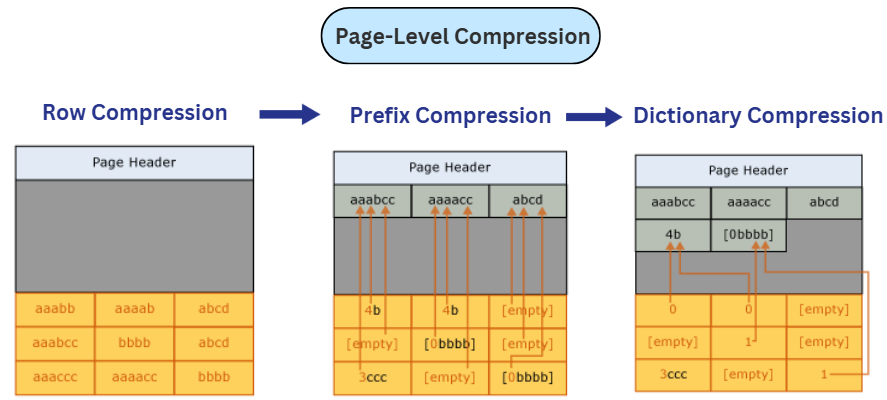 Data Compression in SQL - by Erfan Hesami