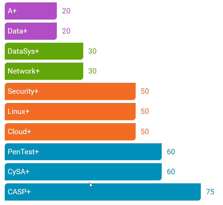 Maintaining Your CompTIA Certification - by Brian Ford