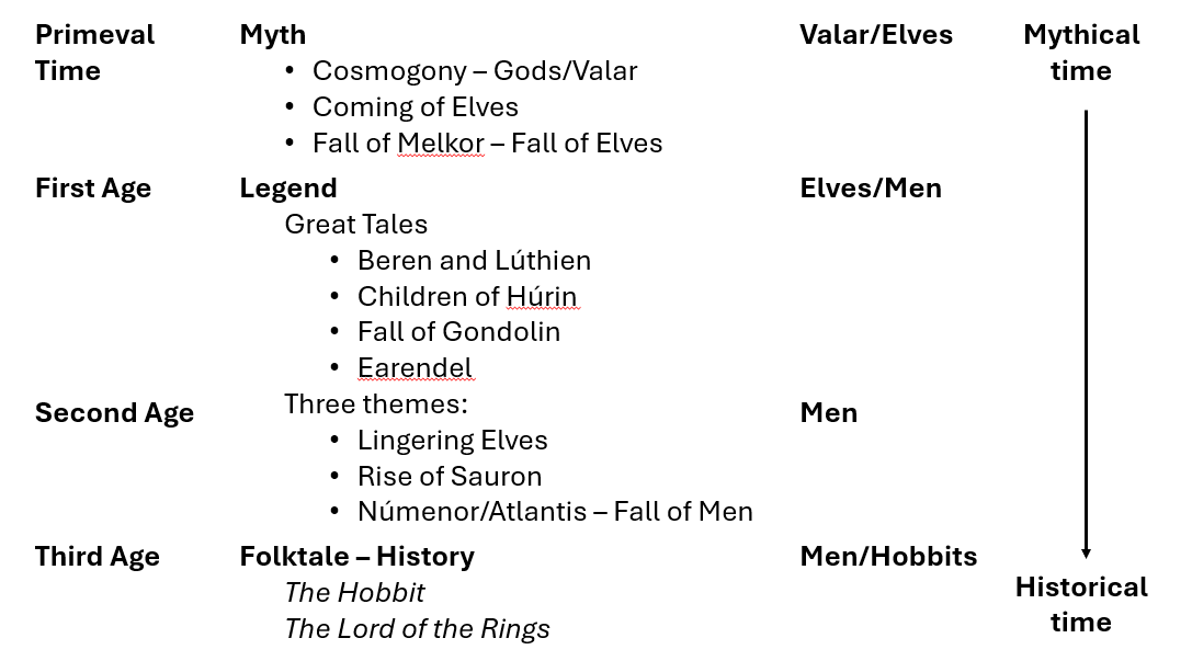 On Tolkien's Letter 131 (2): "Incarnate" good and evil