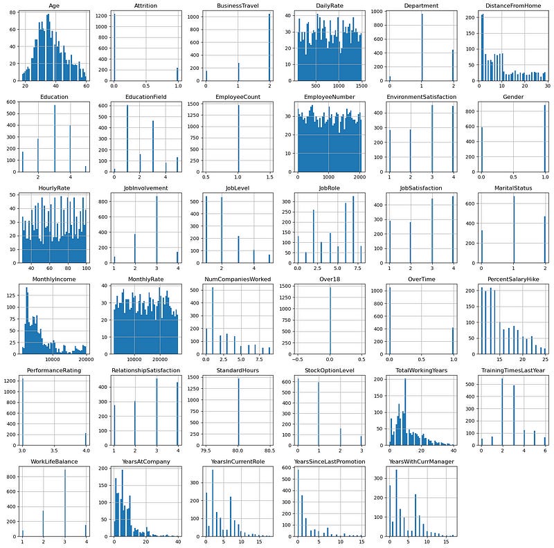 Employee Attrition Prediction - by Hidevs Community