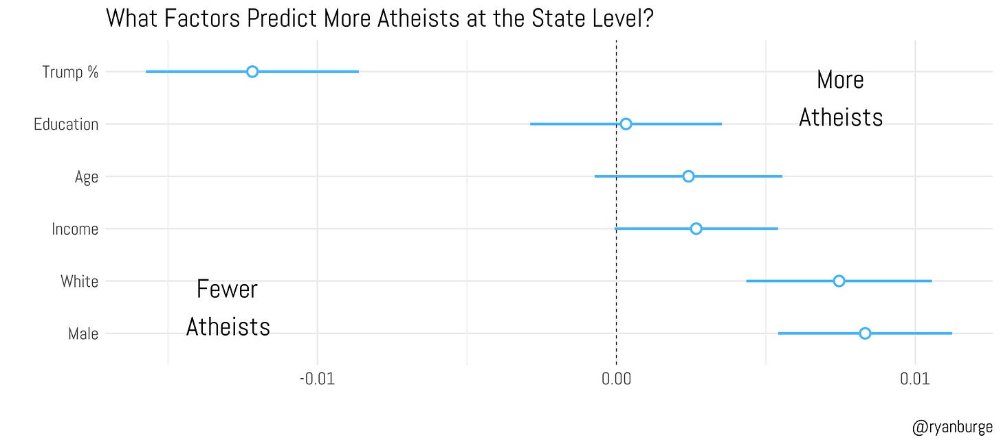 How Many Atheists Are There in Your State? - by Ryan Burge
