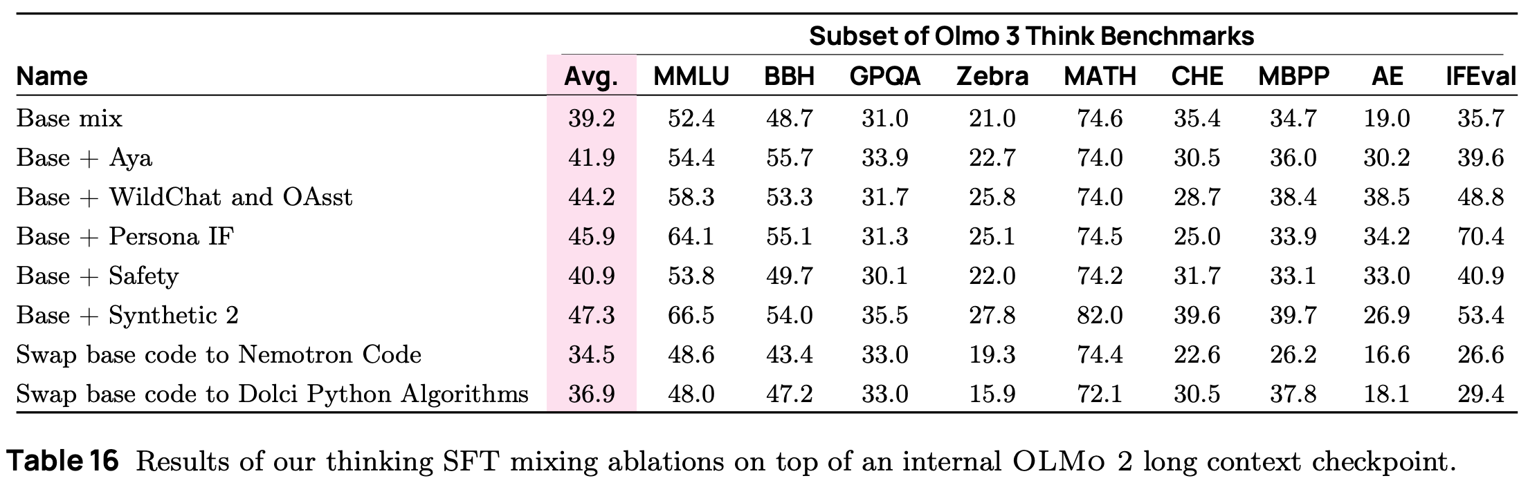 Olmo 3 and the Open LLM Renaissance