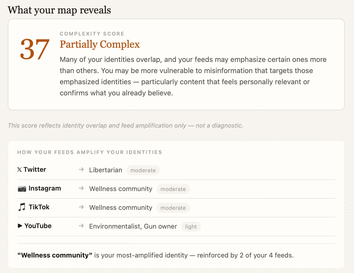 Your Identity Map: A New Interactive Tool