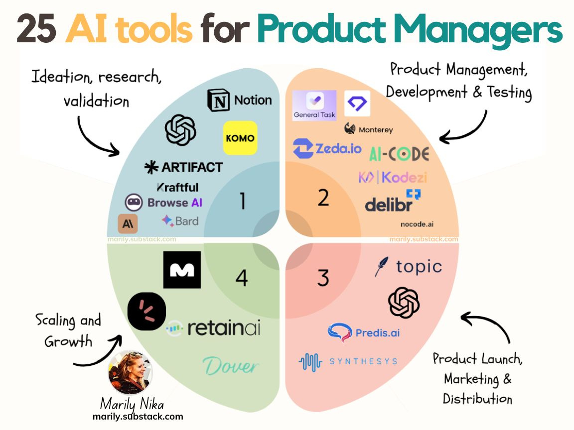 How AI is reshaping Product Management - by Ash