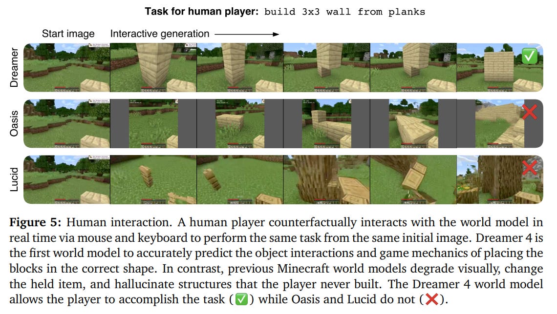 [Dreamer 4] Training Agents Inside of Scalable World Models