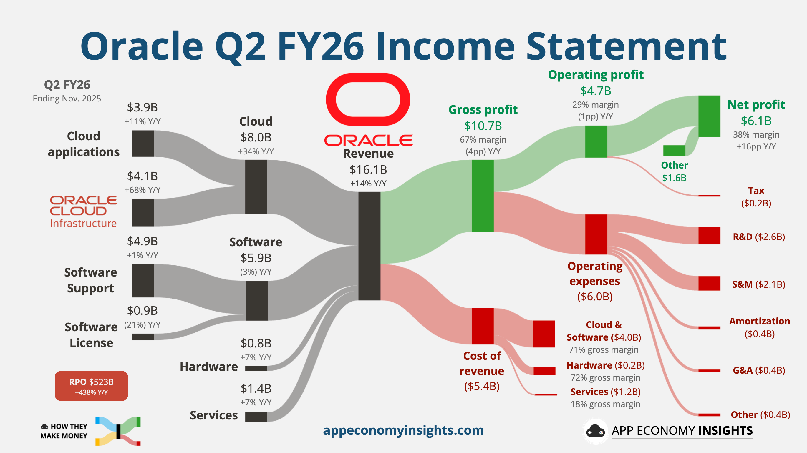 ☁️ Oracle is Bleeding Cash - by App Economy Insights