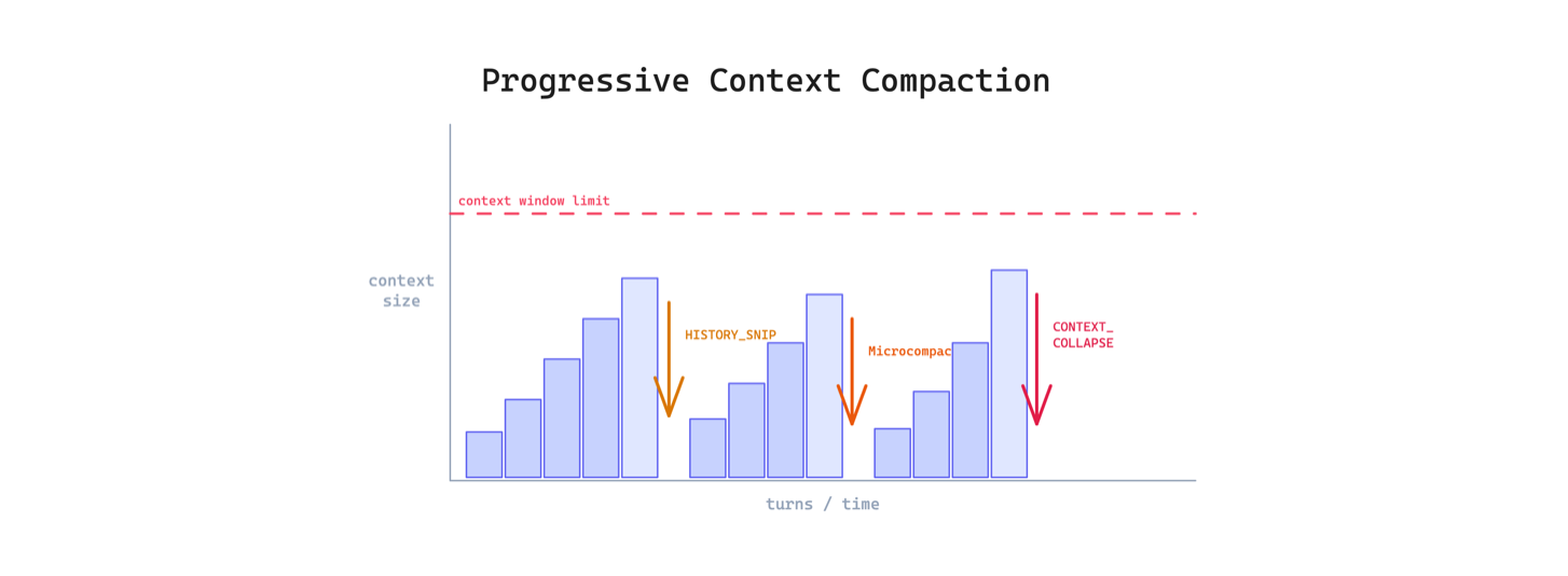 12 Agentic Harness Patterns from Claude Code