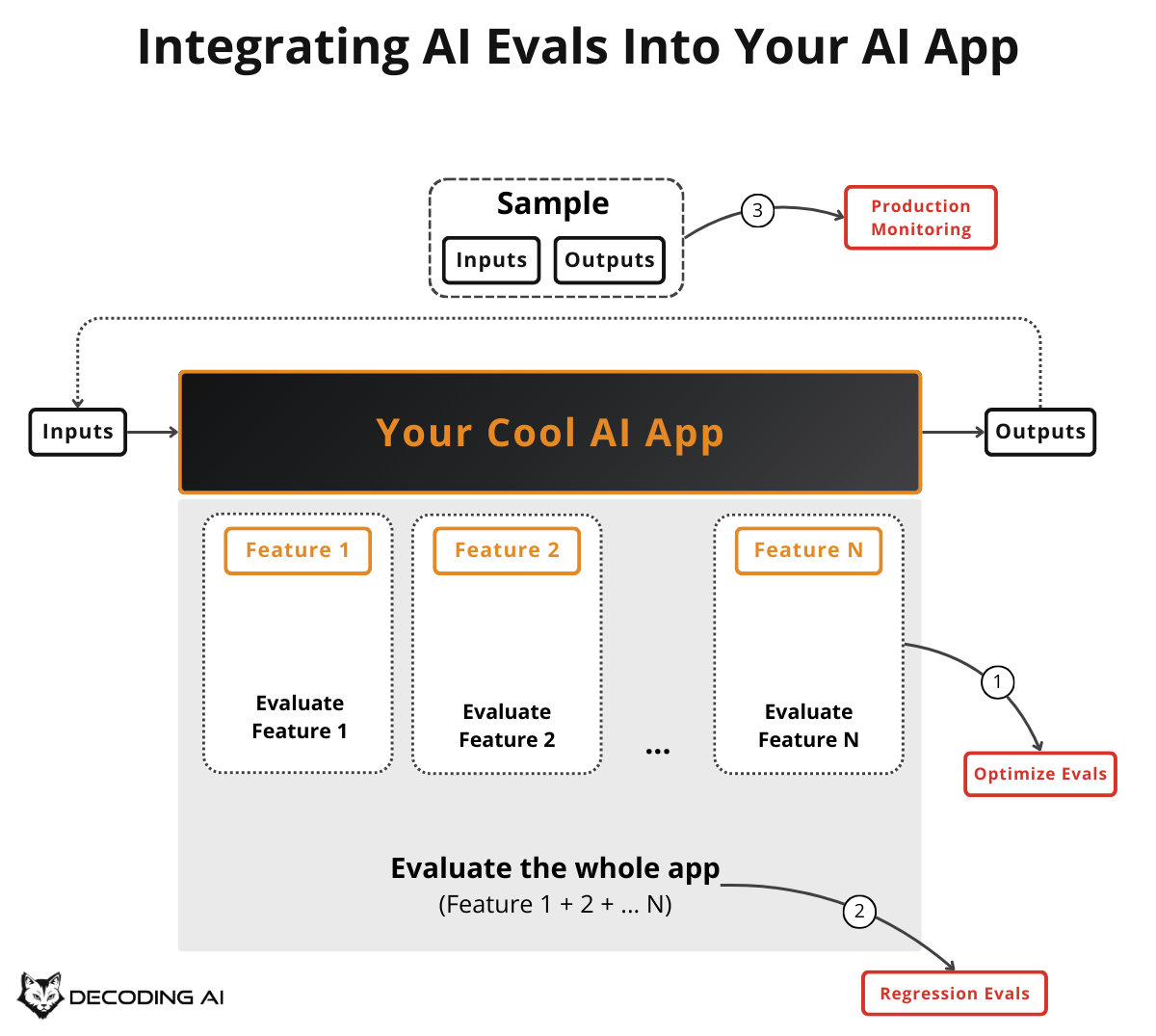 Integrating AI Evals Into Your AI App - by Paul Iusztin