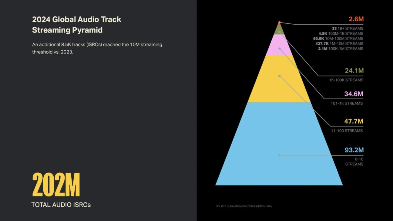 Too Much Music?? | The Over-saturation of Streaming Platforms 🥞🎶