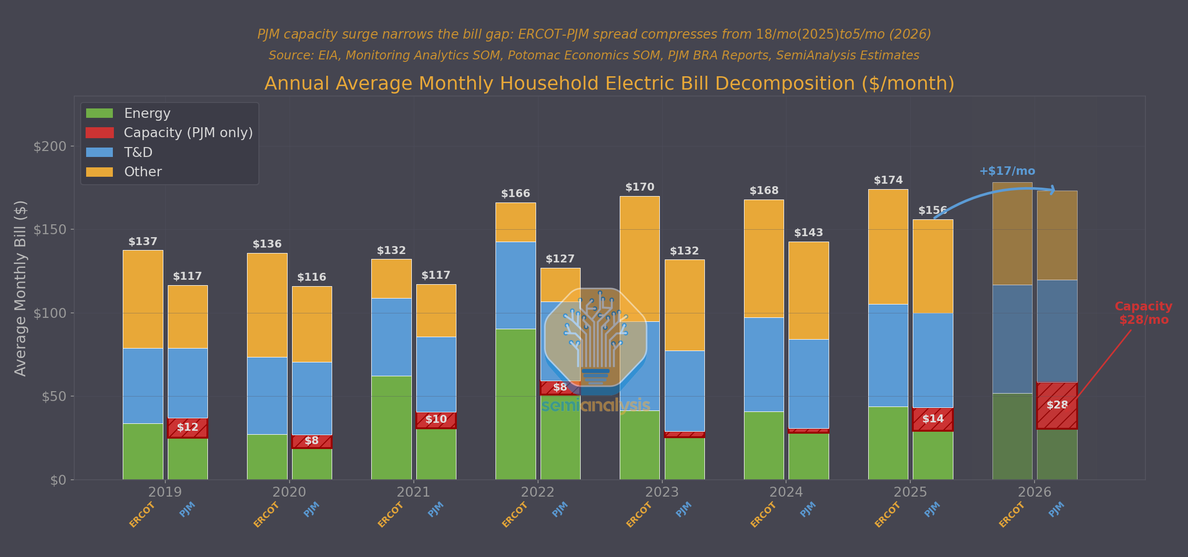 Are AI Datacenters Increasing Electric Bills for American Households?
