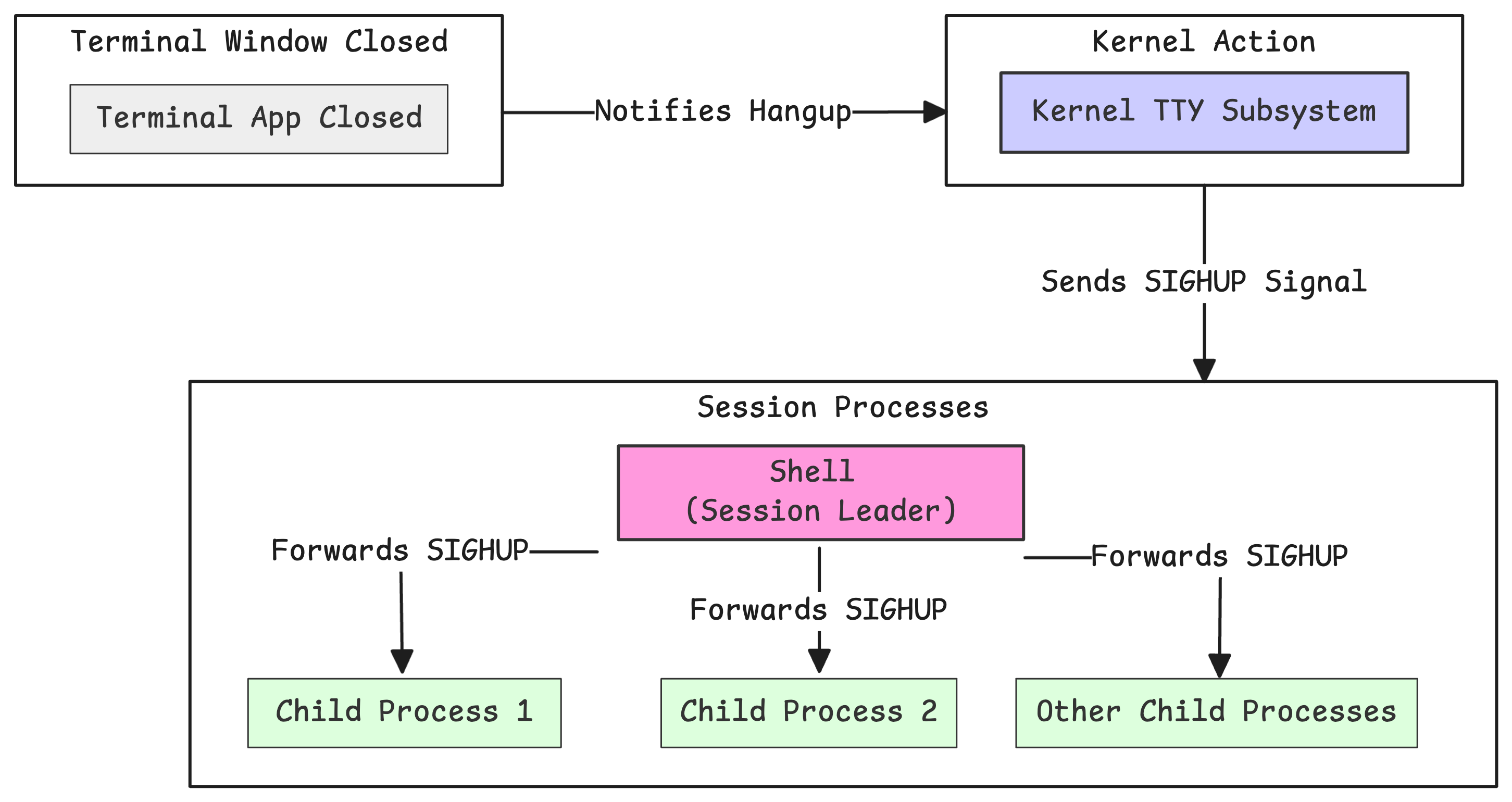SIGHUP Signal for Configuration Reloads - by Phuong Le