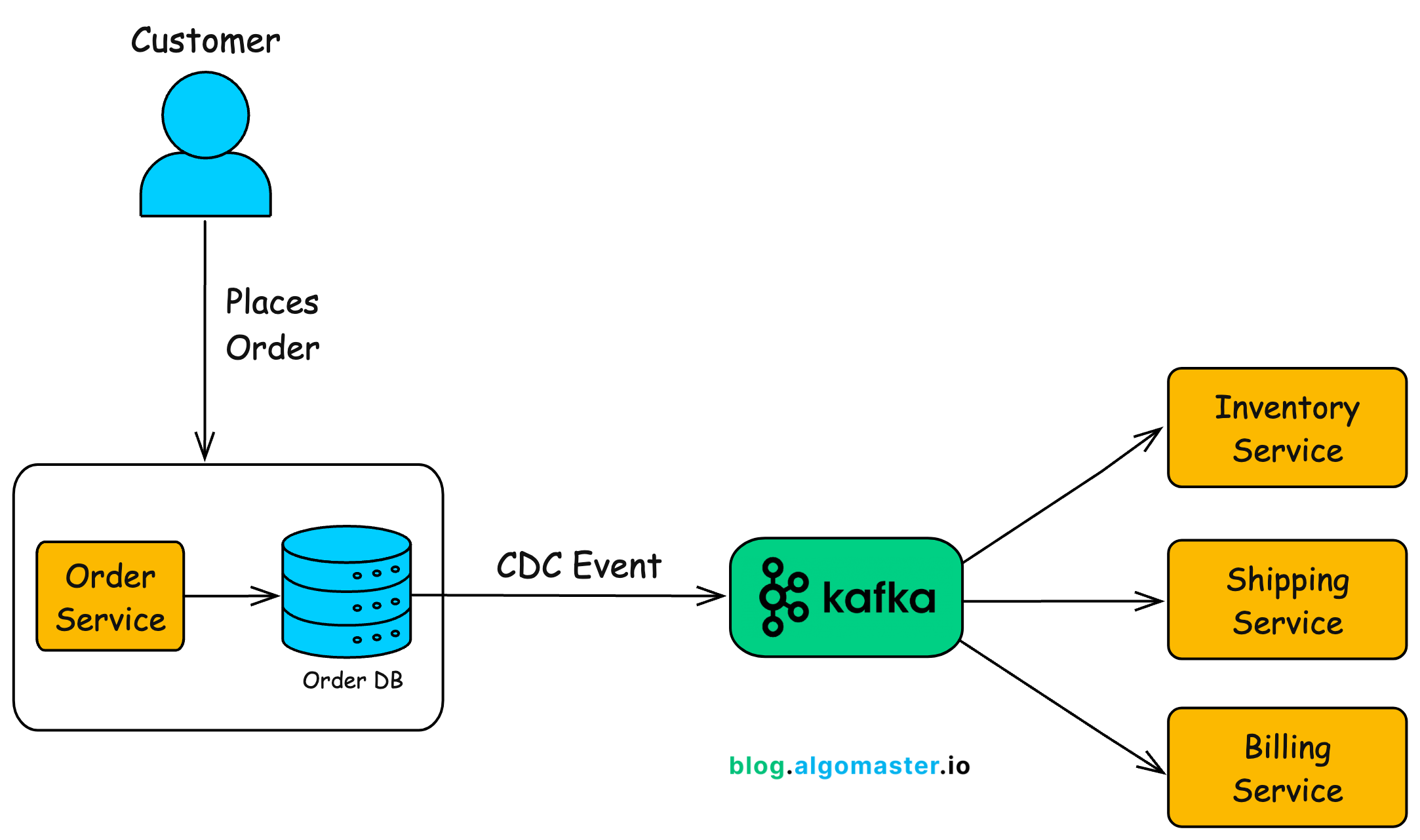 What is Change Data Capture (CDC)? - by Ashish Pratap Singh